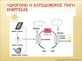 Παραγωγή Υδρογόνου | PPT