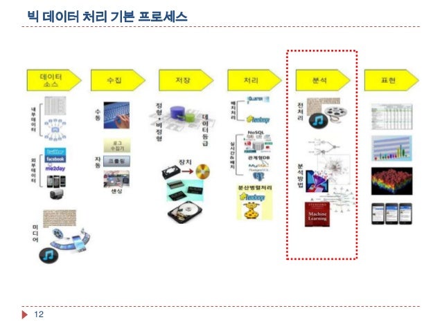 비정형 데이터를 기반으로 한 빅데이터 필요기술 및 적용사례