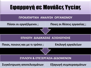 Αξιολόγηση Προσωπικού σε Μονάδες Υγείας - Αντικειμενικές Μέθοδοι | PPT