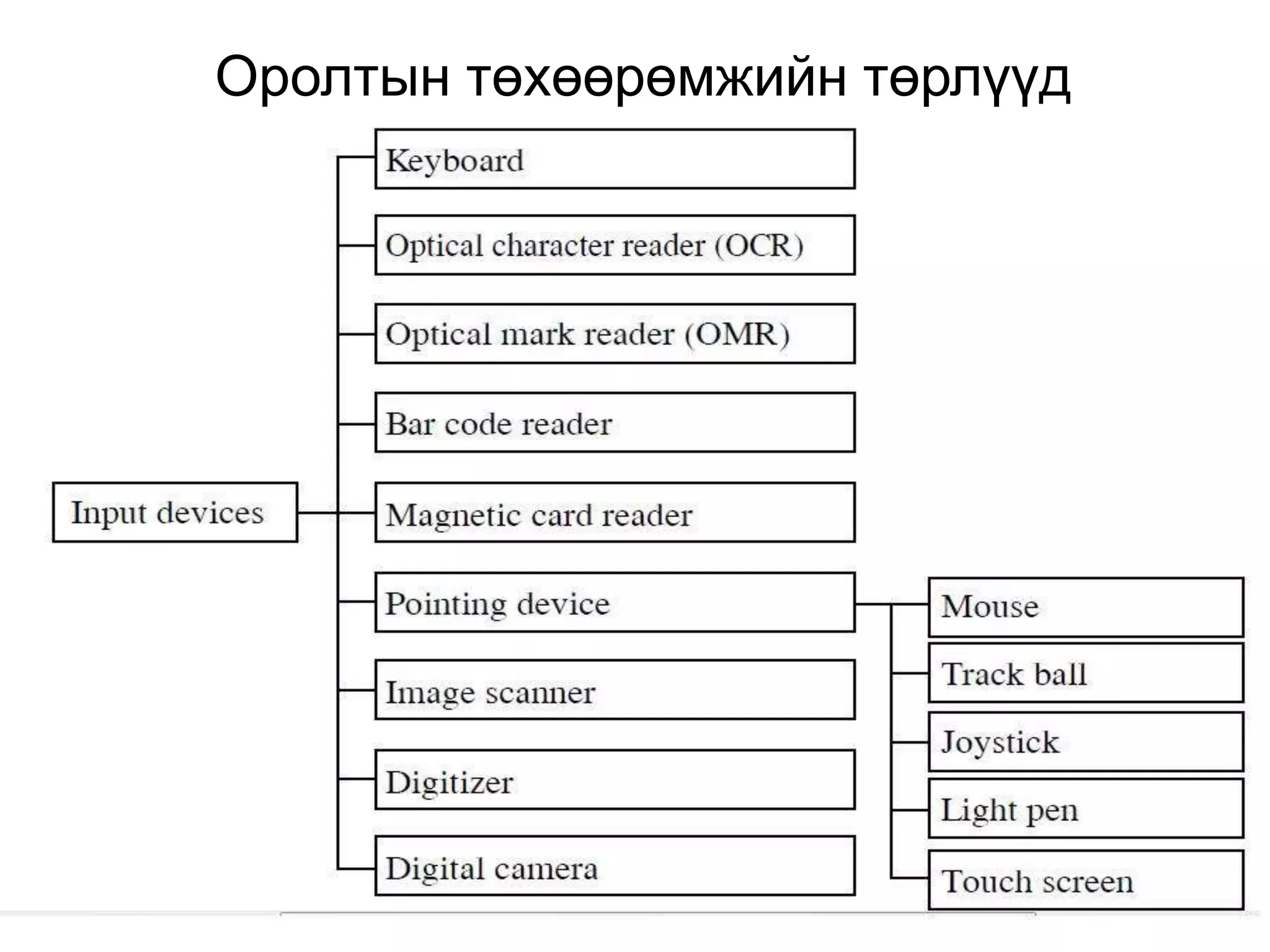 оролт гаралтын төхөөрөмжүүд | PPTX
