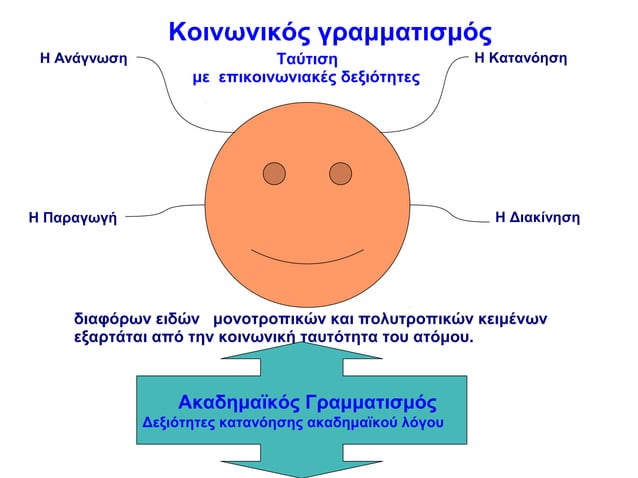 γραμματισμοσ | PPT
