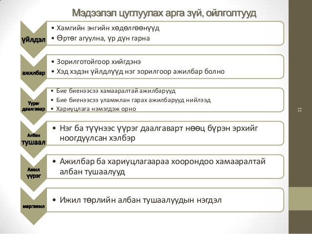 ажлын байрны зохион байгуулалт
