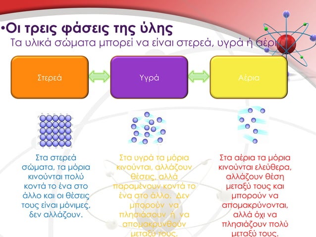 η δομή της ύλης τελικό | PDF