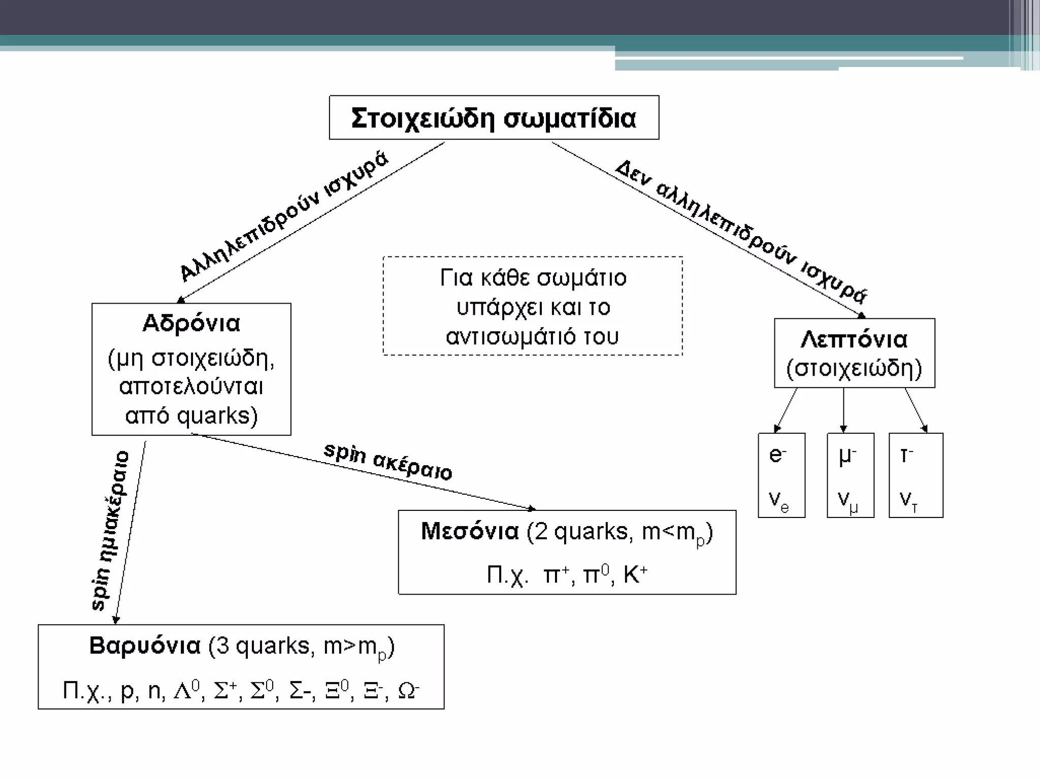 στοιχειώδη σωμάτια . | PPT