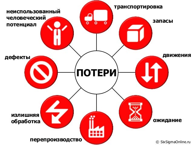 Постер "Виды потерь"