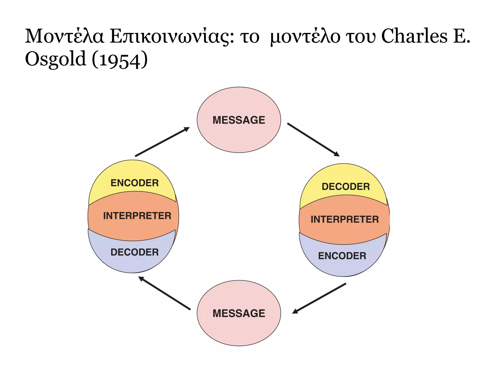 θεωρίες και μοντέλα επικοινωνίας | PPT