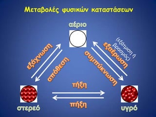 χημεία β γυμν (εισαγωγή) | PPTX
