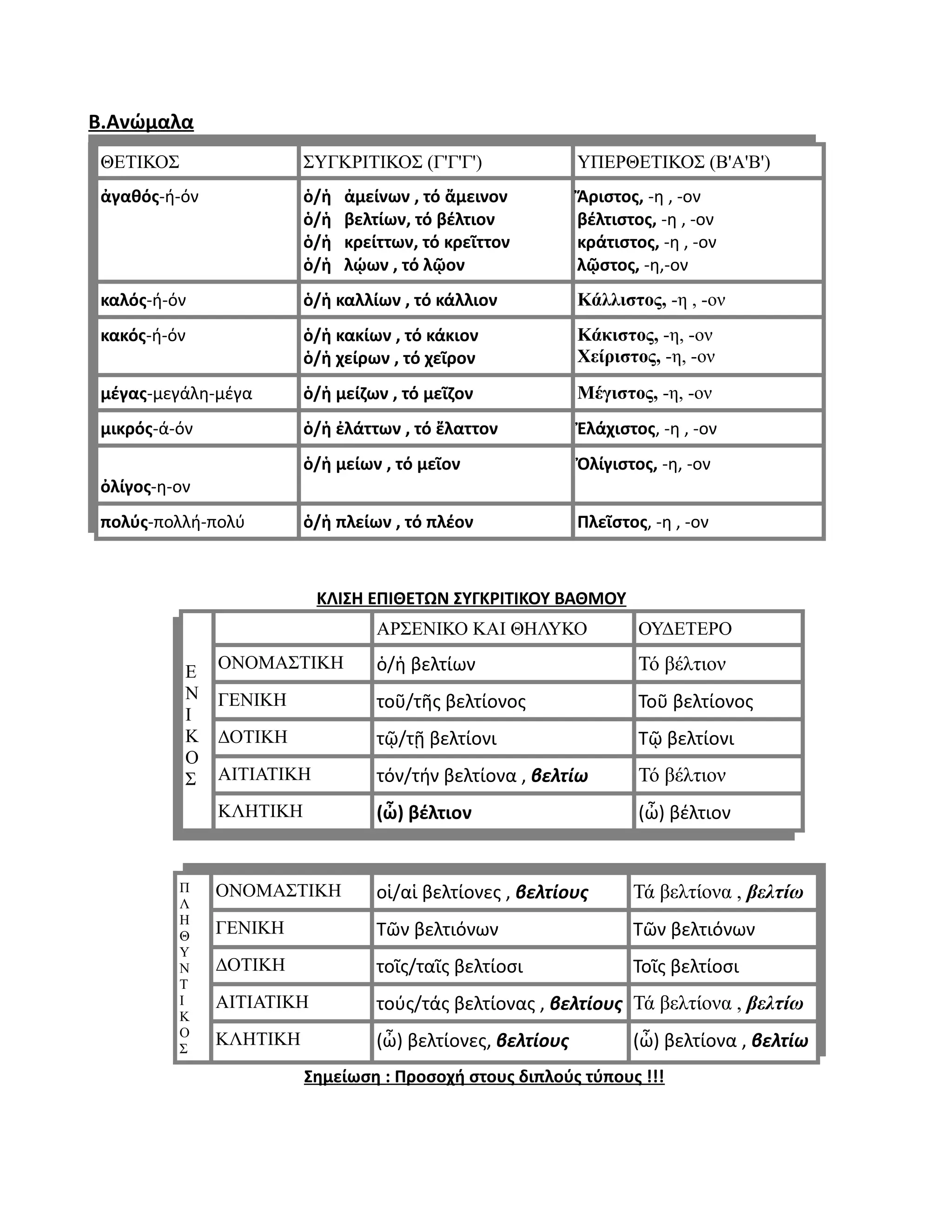 ΓΡΑΜΜΑΤΙΚΗ ΑΡΧΑΙΩΝ ΕΛΛΗΝΙΚΩΝ Γ' ΓΥΜΝΑΣΙΟΥ | PDF