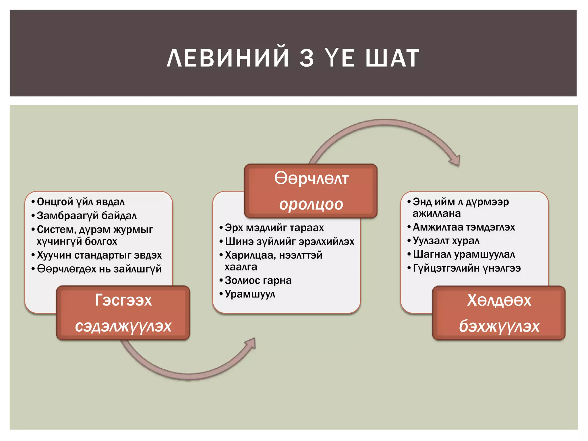 байгууллагын өөрчлөлт | PPTX