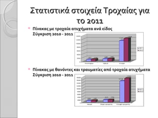 Τροχαία ατυχήματα παρουσίαση προβλήματος και στατιστικά | PPT