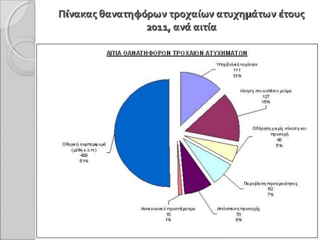 Τροχαία ατυχήματα παρουσίαση προβλήματος και στατιστικά