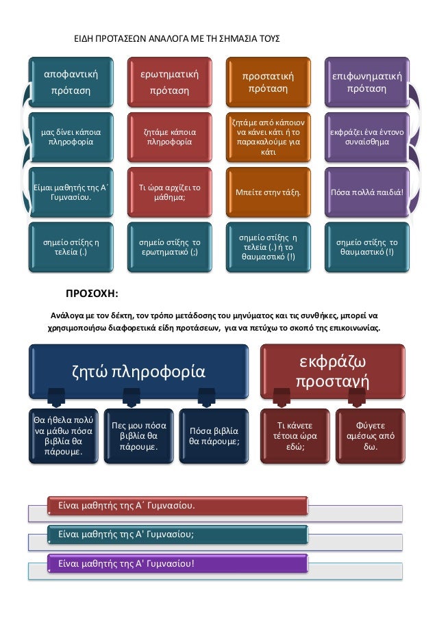 ειδη προτασεων αναλογα με τη σημασια τους