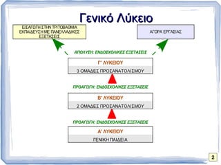 Για το Νέο Γενικό Λύκειο | PPT