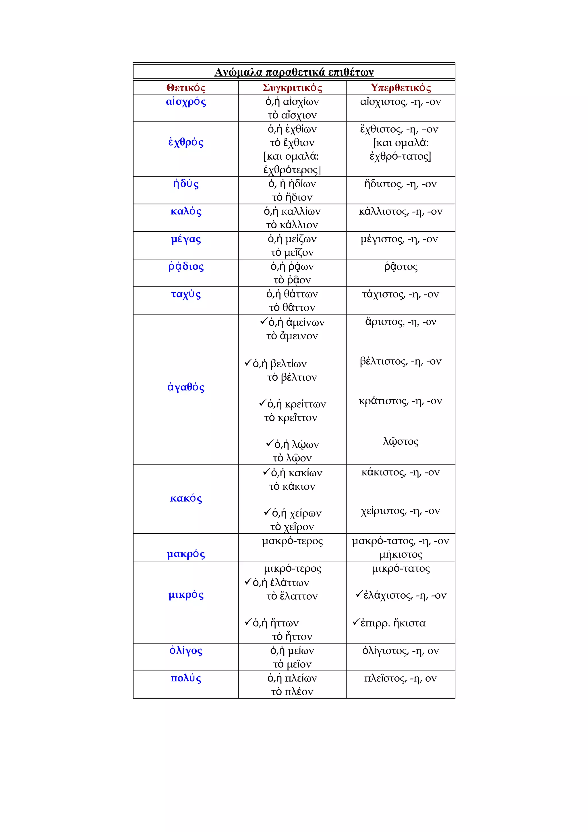ανώμαλα παραθετικά αρχαία | DOC