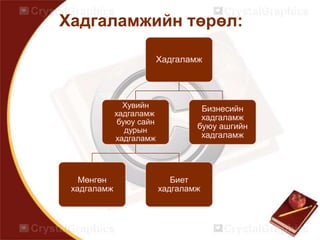 хувь хүний хэрэглээ ба хадгаламж(huvi hunii hereglee ba hadgalamj) | PPTX