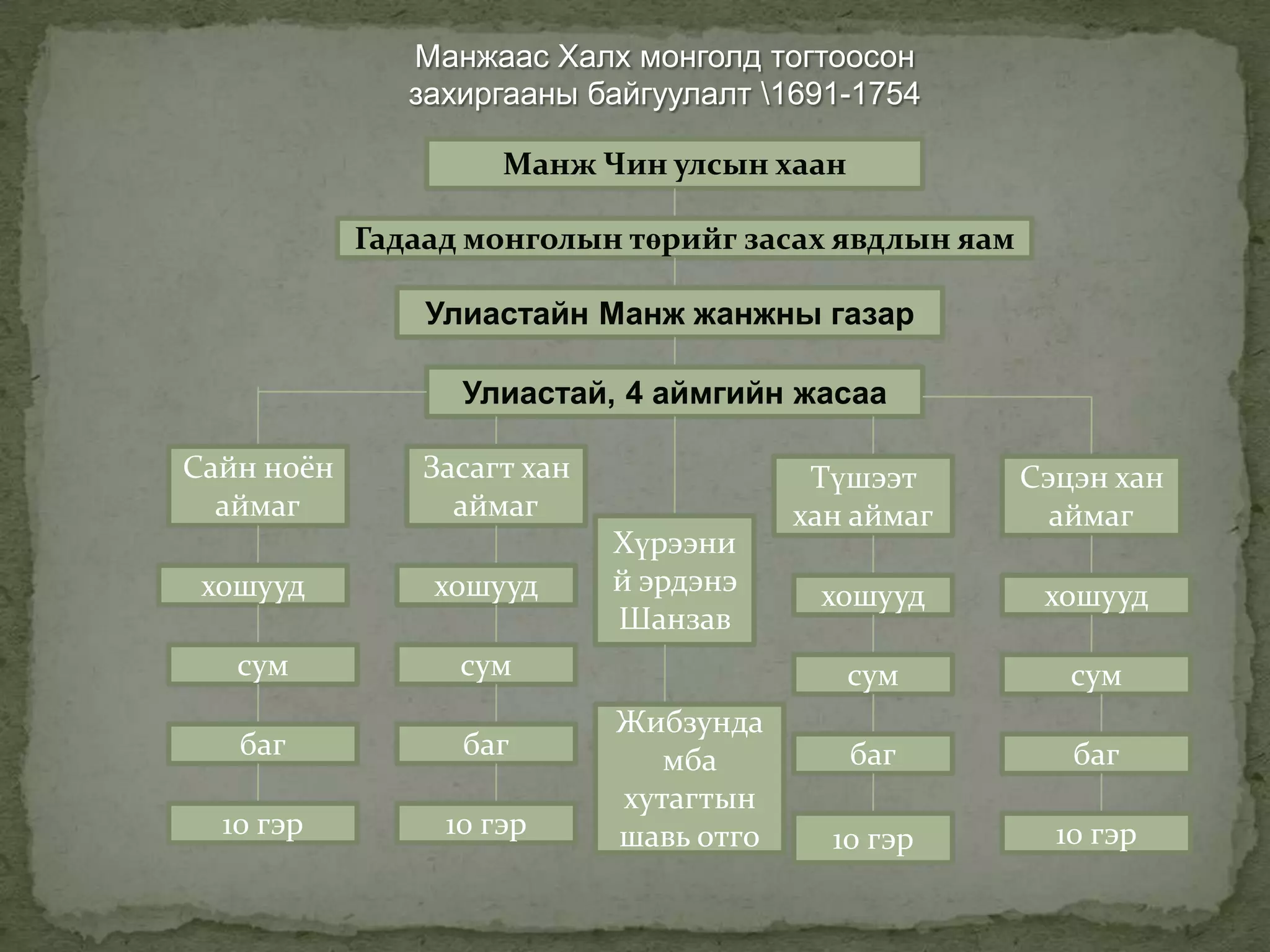 манжийн үеийн монгол Pptx