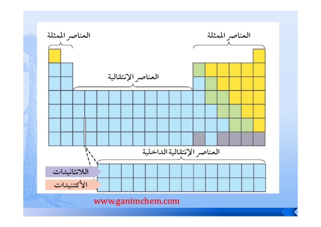 تصنيف العناصر في الجدول الدوري الحديث
