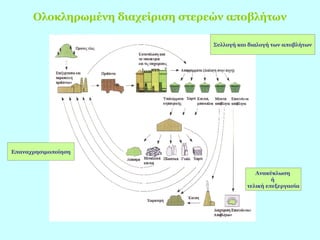 διαχειριση αποβλητων απορριματων | PPT