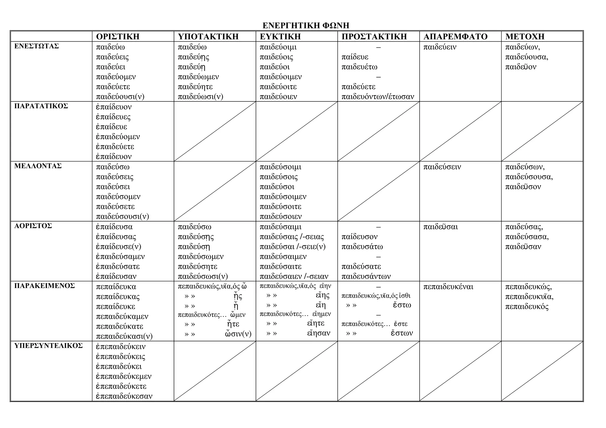 ενεργητική μέση φωνή βαρύτονων | PDF