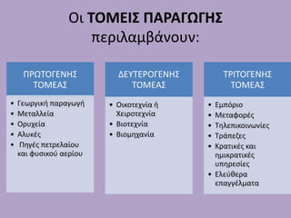 τομεις παραγωγης | PPTX