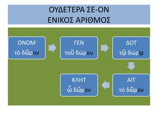 B ΚΛΙΣΗ ΟΥΣΙΑΣΤΙΚΩΝ | PPTX