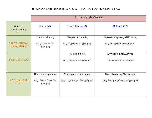 η χρονικη βαθμιδα και οι τροποι του ρηματος