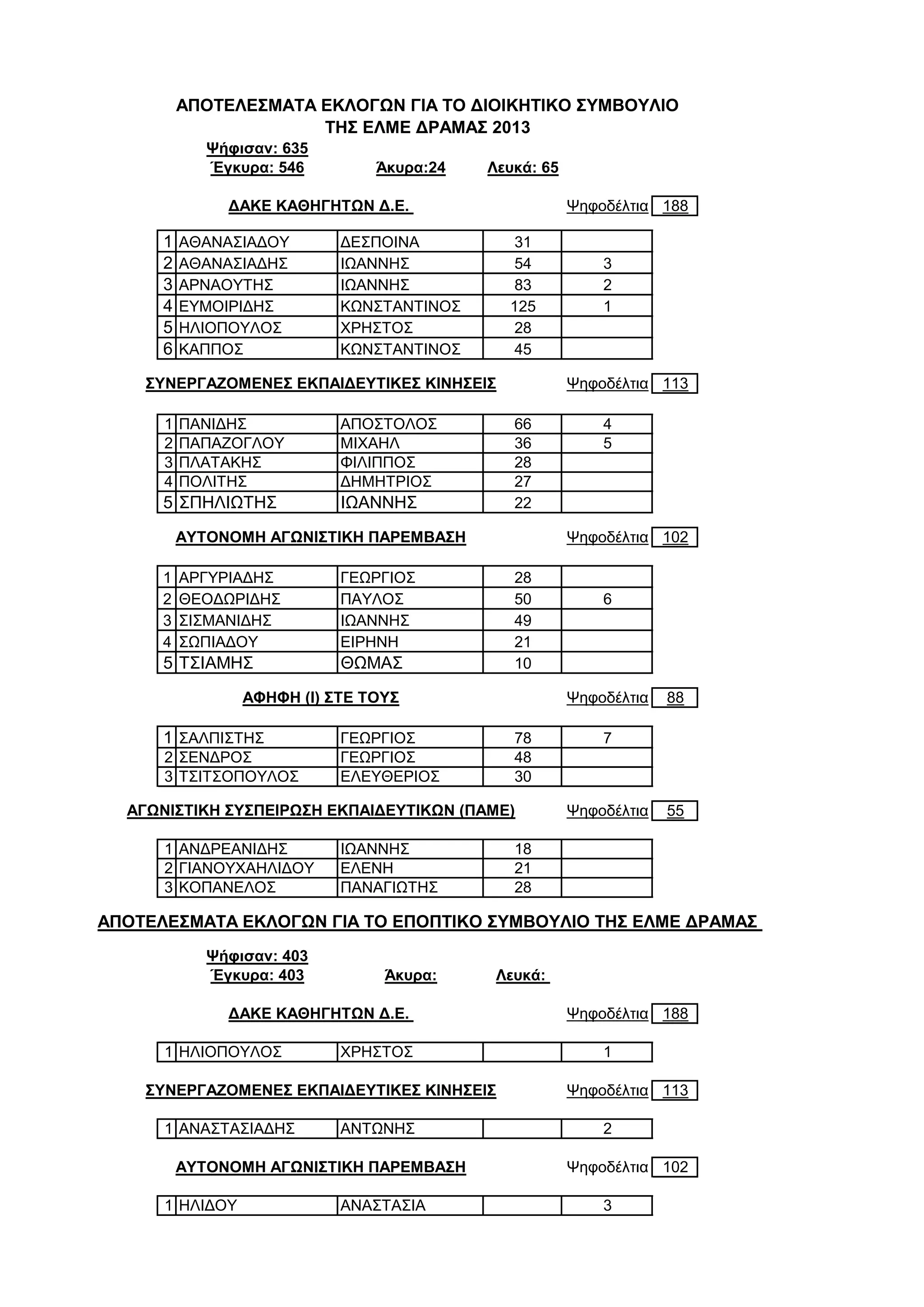 αποτελέσματα εκλογών για το δ.σ και ε.σ της ελμε δράμας 2013 | PDF