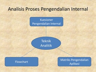 SIA-Pemrosesan Transaksi dan Proses Pengendalian Internal | PPTX