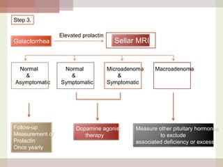 Hyperprolactinemia work up | PPTX