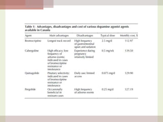 Hyperprolactinemia work up | PPTX