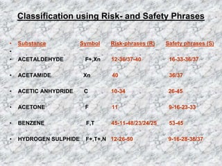 انواع و علامات المواد الخطرة | PPSX