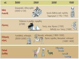 η εποχή των πατριαρχών | PPTX