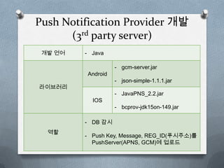 푸시개발 정리 - Push Notification Summary | PPT