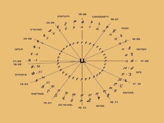 հայոց այբուբենի գաղտնիքները | PPT
