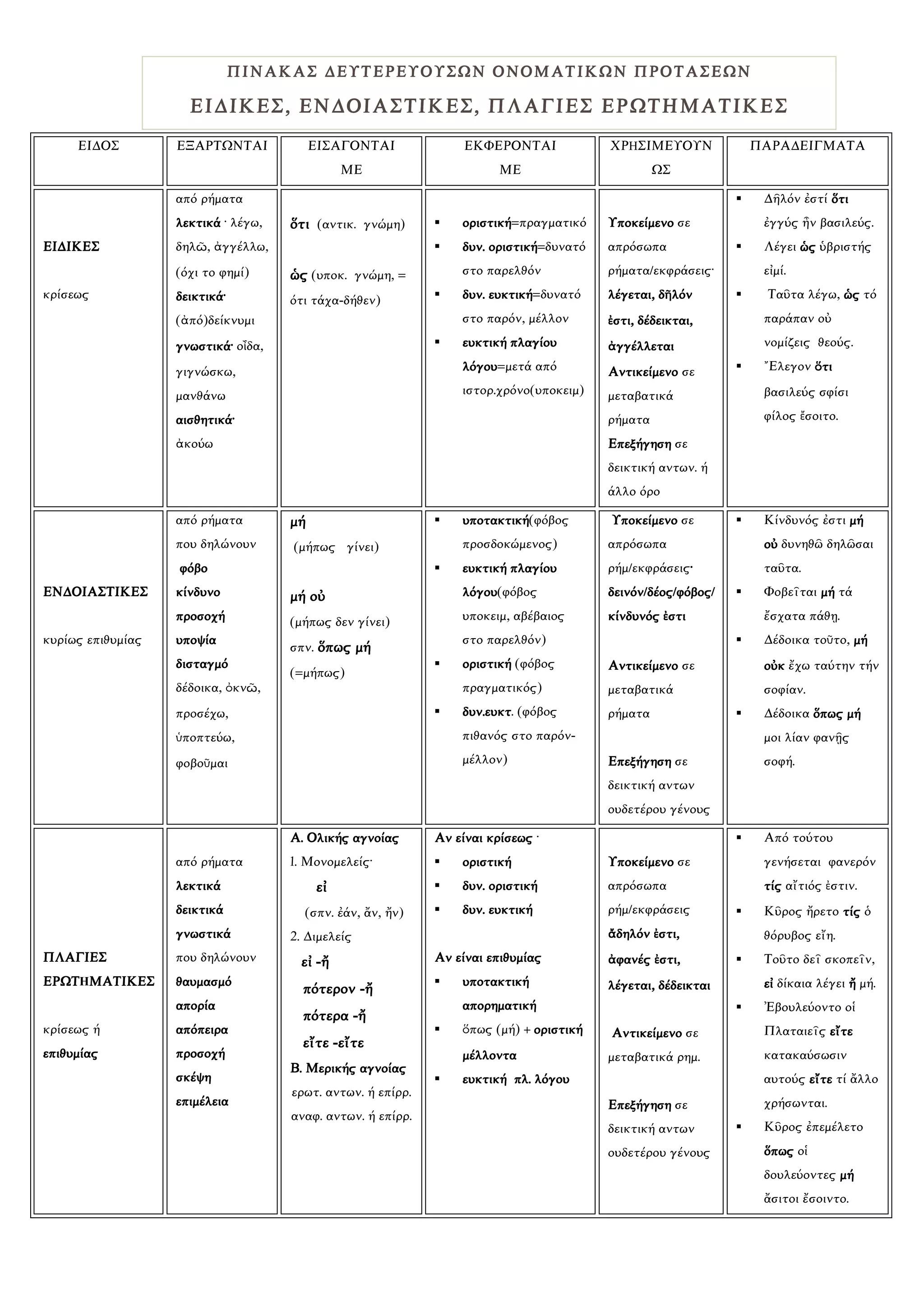 Δευτερεύουσες ονοματικές προτάσεις της αρχαίας ελληνικής: πίνακες | PDF