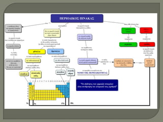 Χημεία Α' Λυκείου - Περιοδικός πινάκας (Inter learning) | PDF