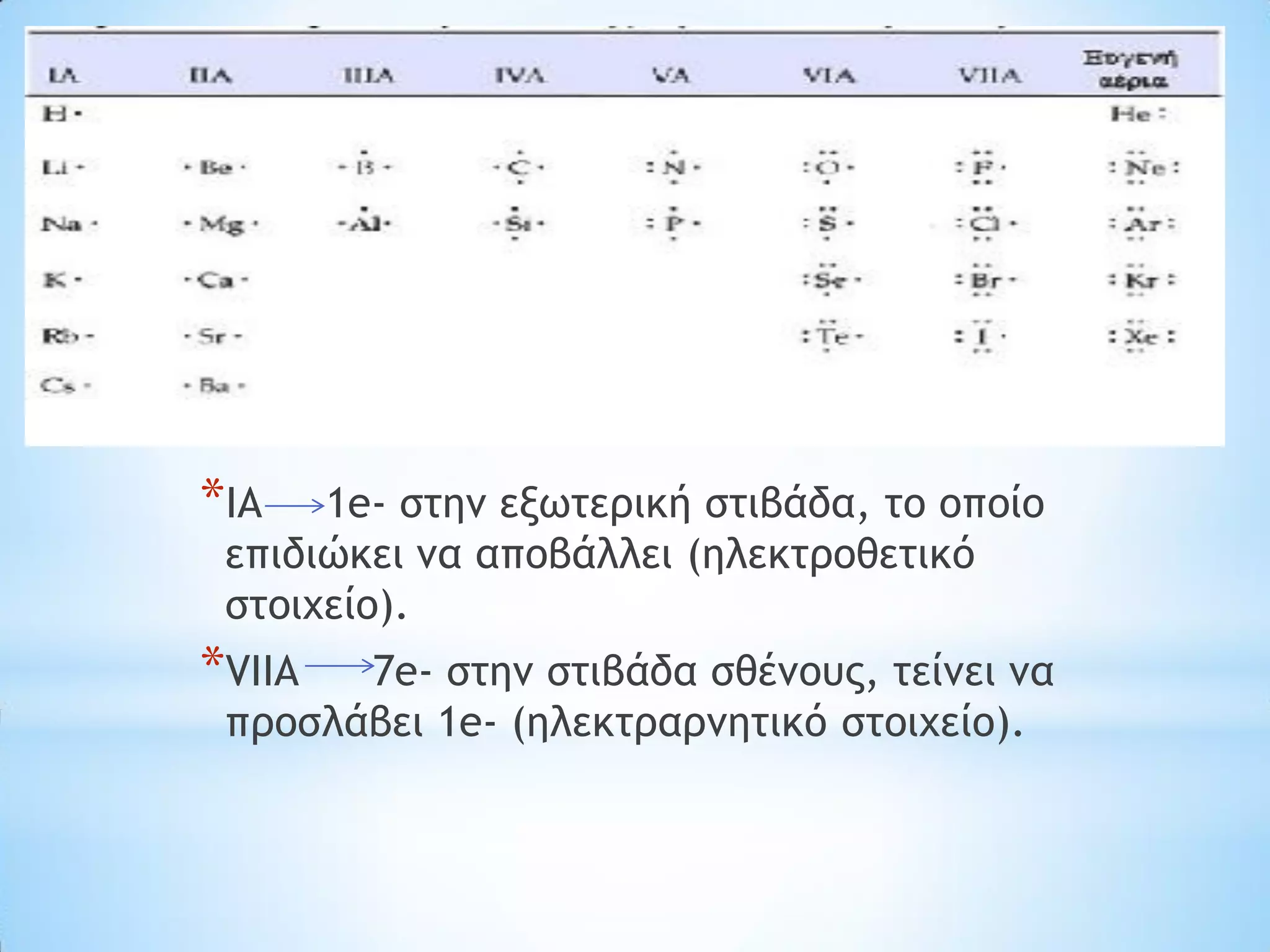 Χημεία Α' Λυκείου - Χημικοί δεσμοί (Inter learning) | PDF
