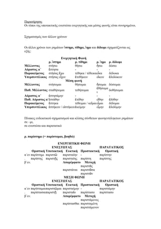 ρήματα σε μι φωνηεντοληκτα | DOC