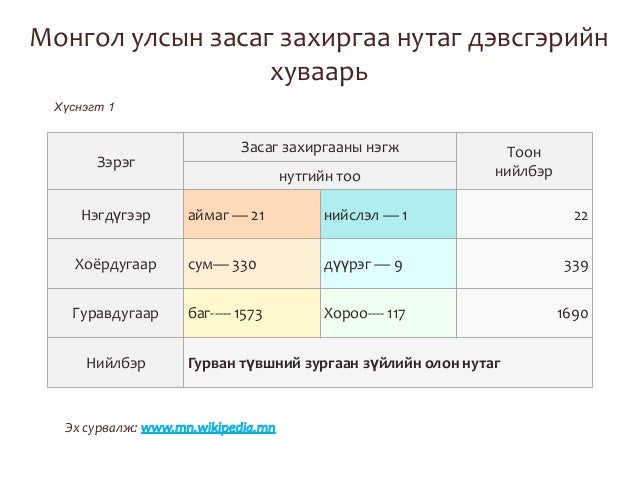 монгол улсын засаг захиргаа нутаг дэвсгэрийн нэгж