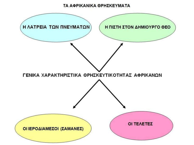 τα αφρικανικά θρησκευματα | PPT