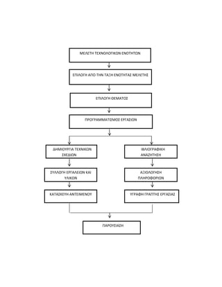 ΕΡΓΑΣΙΑ ΣΤΟ ΜΑΘΗΜΑ ΤΗΣ ΤΕΧΝΟΛΟΓΙΑΣ Α' ΓΥΜΝΑΣΙΟΥ | DOCX