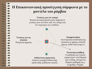 τπε & γλωσσική διδασκαλία | PPT