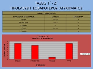 ερευνα ατυχηματα | PPTX