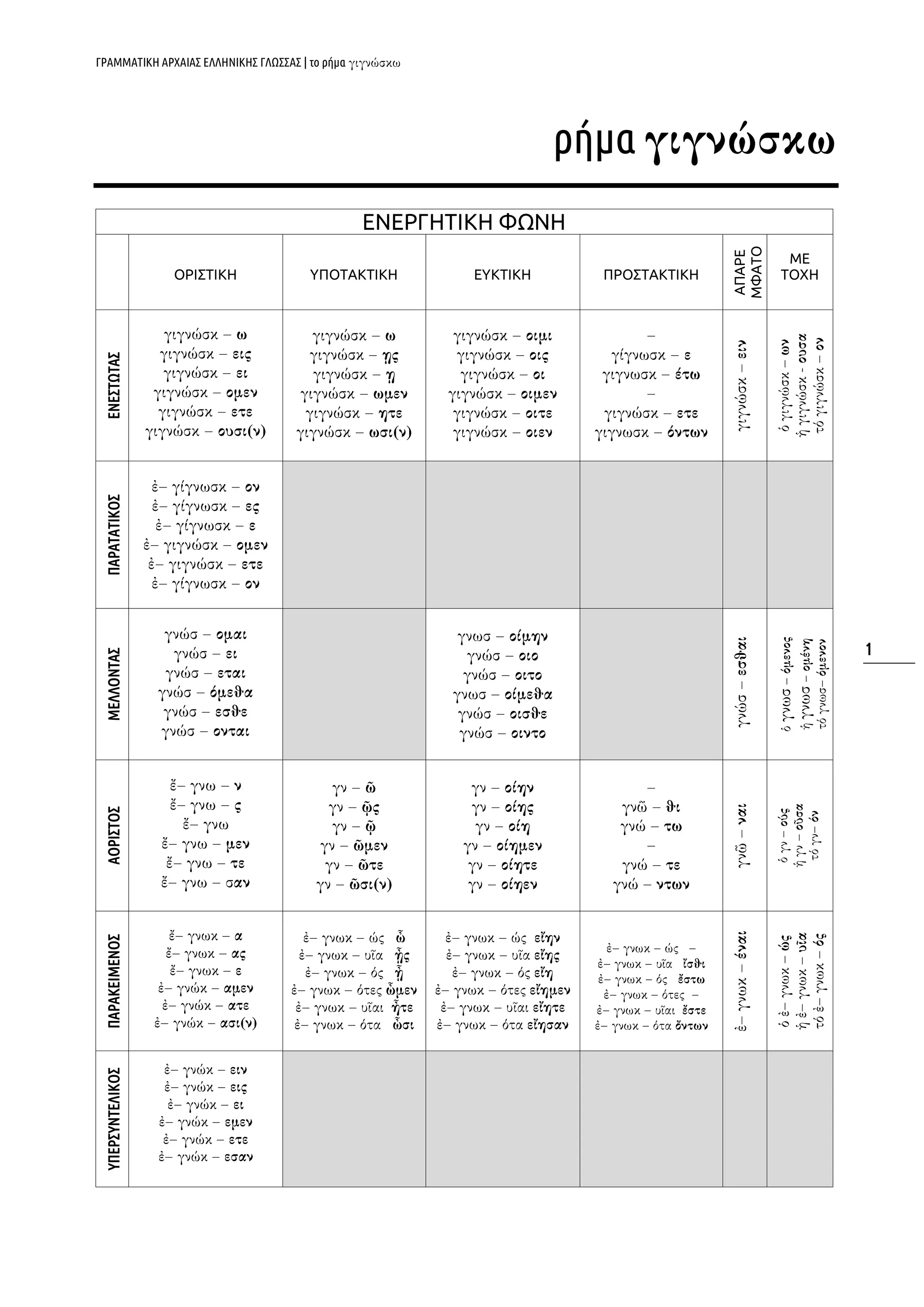 ρήμα γιγνώσκω | PDF