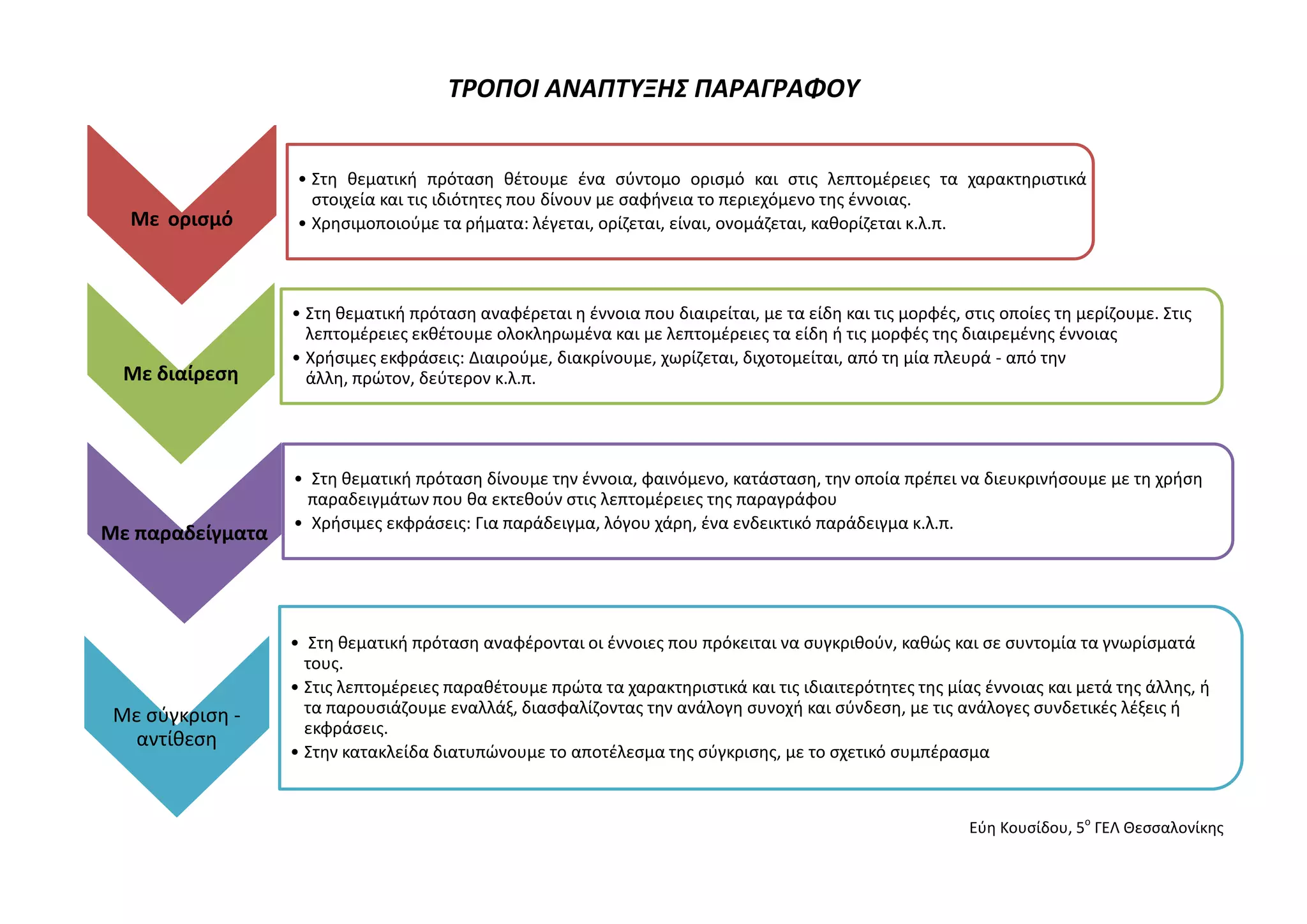 τροποι αναπτυξης παραγραφου | DOCX