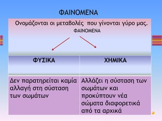 Η ΧΗΜΕΙΑ ΣΤΗ ΖΩΗ ΜΑΣ | PPTX