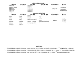 ΠΑΘΗΤΙΚΟΣ ΜΕΛΛΟΝΤΑΣ Α΄ - ΠΑΘΗΤΙΚΟΣ ΑΟΡΙΣΤΟΣ Α΄ | DOC