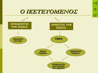 ο θεσμος της ικεσιας | PPS