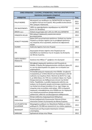 ΚΕΠΕ: Μελέτη για τις επενδύσεις στην Ελλάδα | PDF