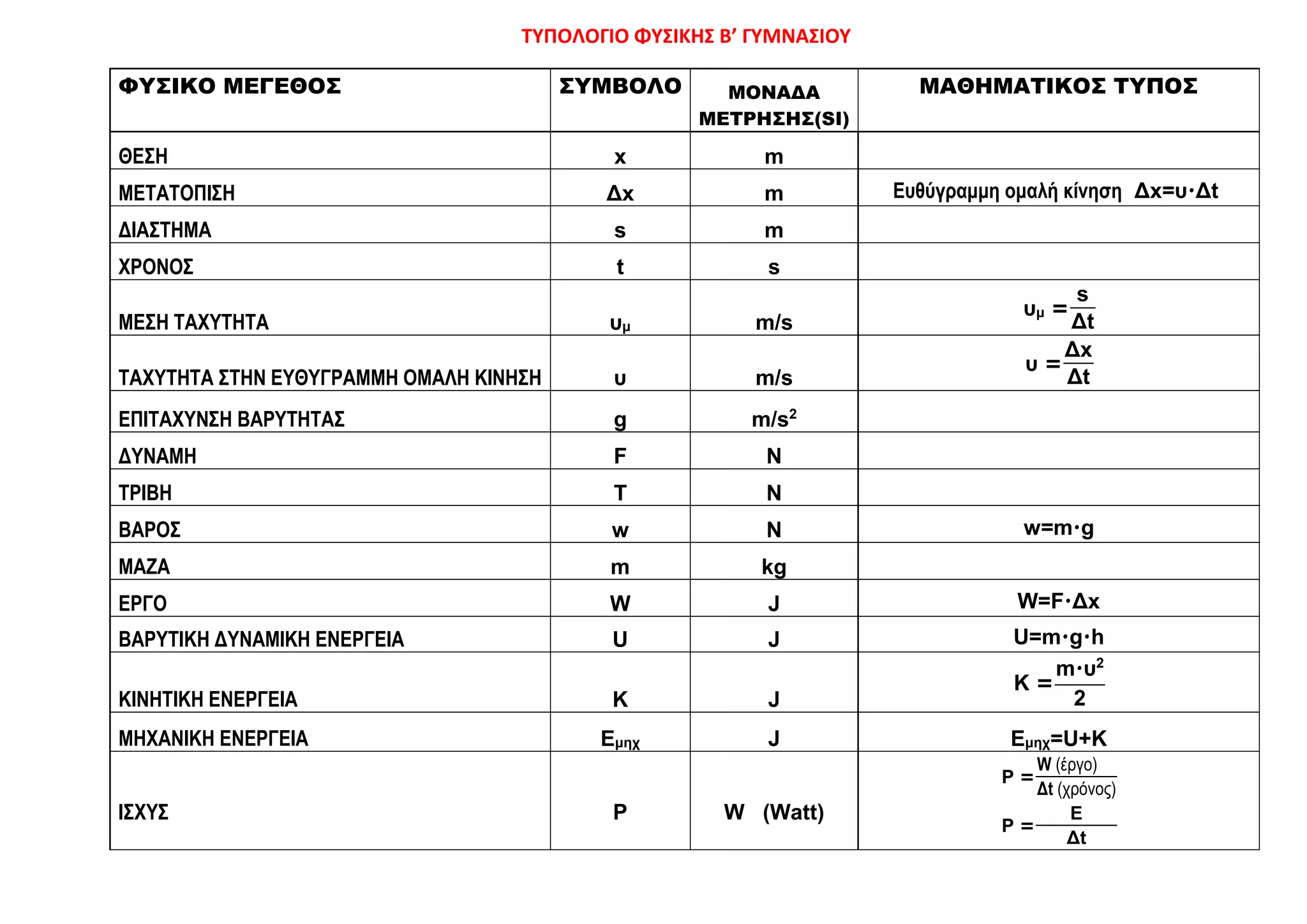 τυπολογιο φυσικης β' γυμνασιου | DOCX